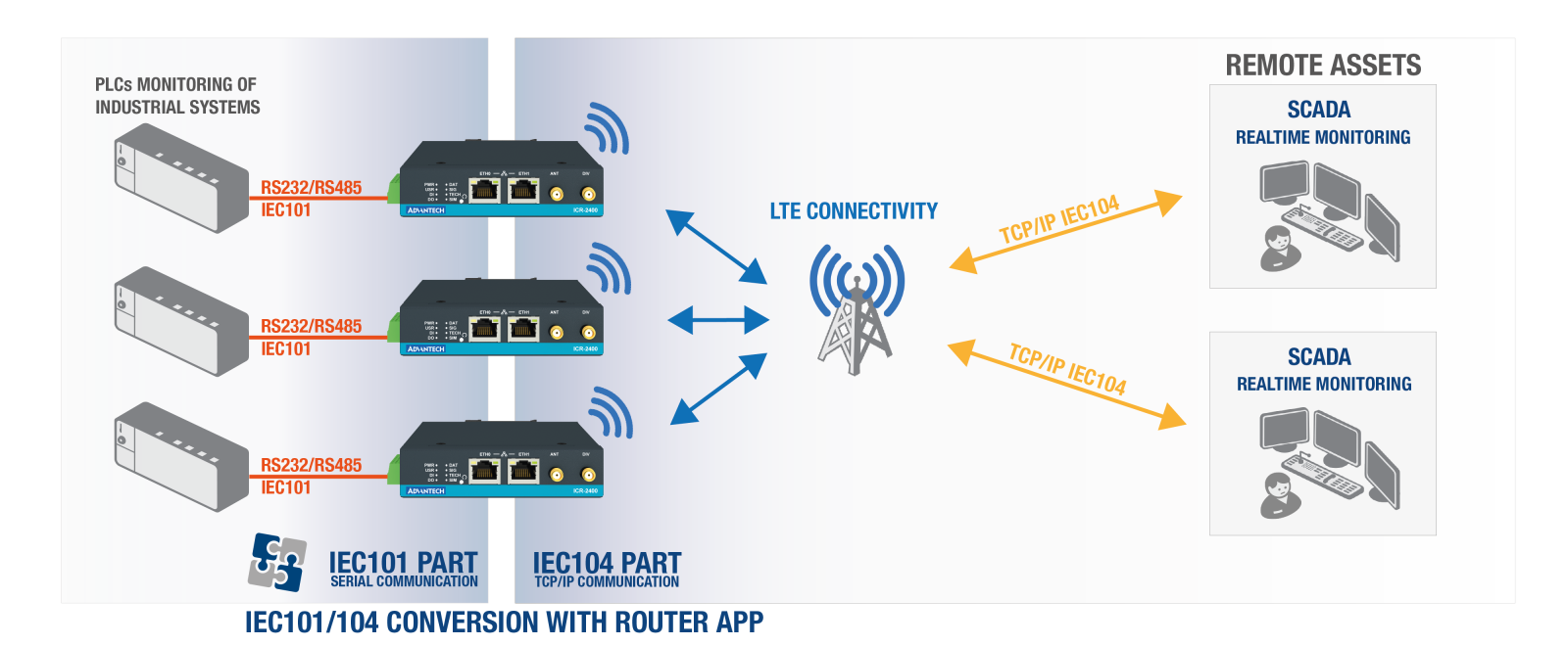 ICR-2400 101/104 Gateways - Cellular Routers Engineering Portal